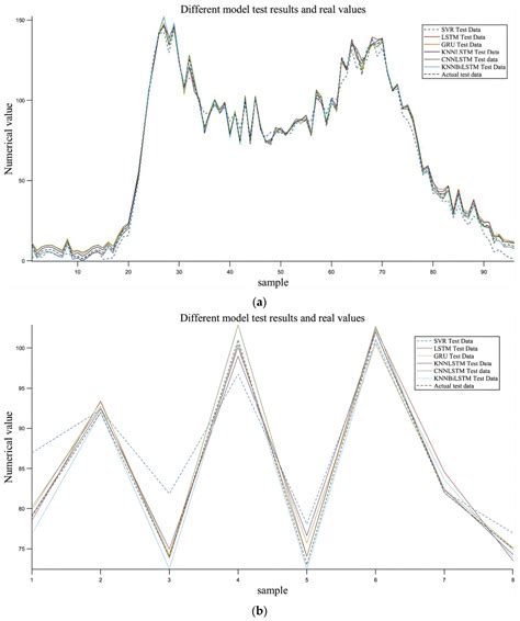 Applied Sciences Free Full Text Short Term Traffic Flow Prediction
