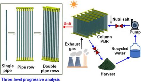 为室外固碳微藻开发可抵御 40 M S 台风的抗风柱式光生物反应器 Industrial And Engineering Chemistry Research X Mol