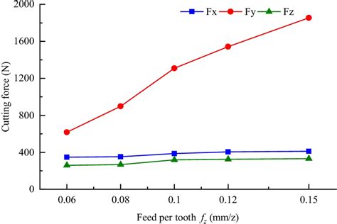 Cutting Forces Vs Feed Per Teeth Vcdocumentclass 12pt Minimal Download Scientific Diagram