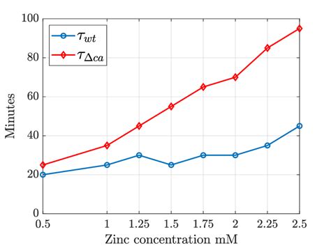 estimated delay times τ wt τ ∆ca in minutes as a function of the
