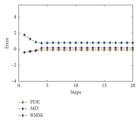 Error Convergence For Corresponding Results In Figure 10 A 10 Download Scientific Diagram