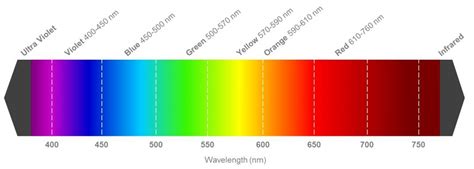 Led 파장 대 Led 색상 지식 Shenzhen Guangmai Electronics Co Ltd