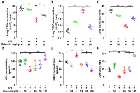 The Regulation Of Melatonin On The Gsh Gssg And Gsh Gssg Ratio In The Download Scientific