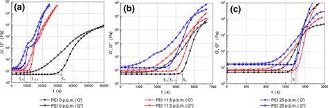 Time Evolution Of The Storage Modulus G′ And Loss Modulus Gʺ At 120 °c