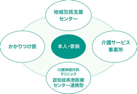認知症疾患医療センター連携型 川瀬神経内科クリニック