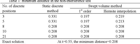 Figure 1 From Collision Distance Detection Based On Swept Volume Strategy For Optimal Motion