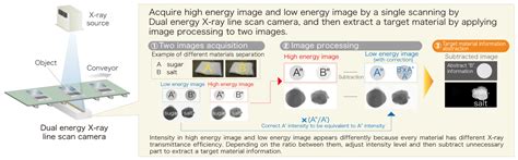 Operating Principle Dual Energy X Ray Line Scan Cameras Hamamatsu Photonics