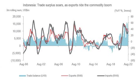 Indonesia Set To Accelerate Amid The Oecd Recession Helped By Twin