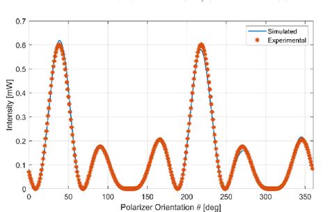 Figure 1 From Complex Fourier Demodulation Approach For The Dual Rotation Polarizer Analyzer