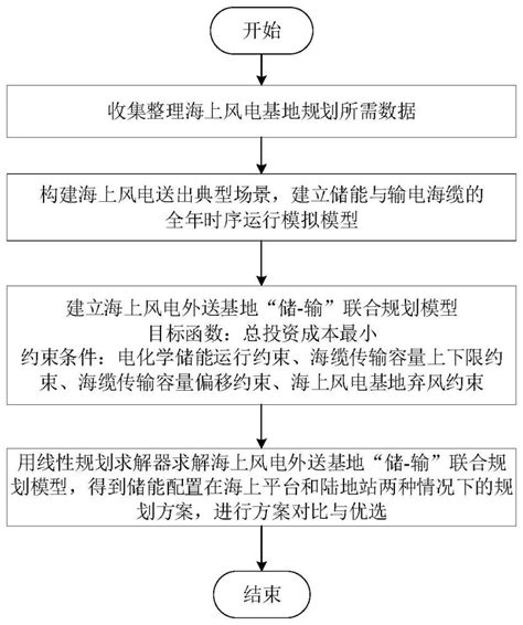 一种海上风电外送基地的储 输联合规划方法