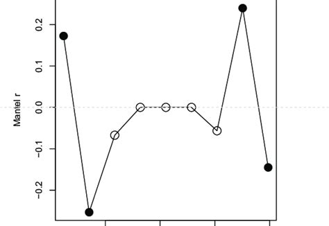 Mantel Correlogram Showing The Strength Of The Correlation Between Download Scientific Diagram