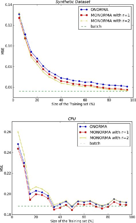 Figure 1 From Online Learning With Multiple Operator Valued Kernels Semantic Scholar