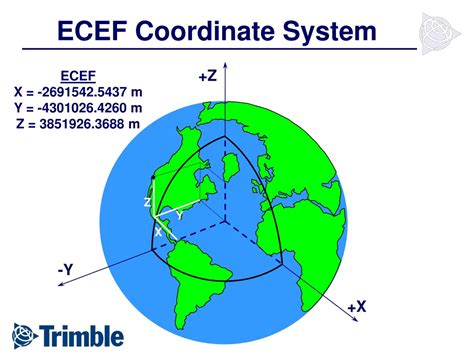 Ppt Gps Calibration Mastering Co Ordinate Systems For Surveying Success Powerpoint