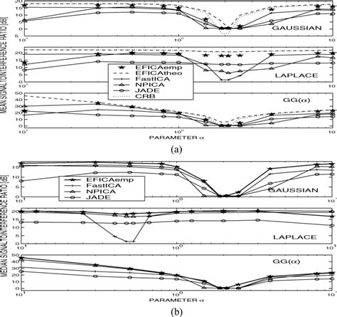 Mean And Median Sir Of The Signal Components In Example 1 Download