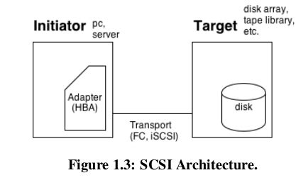 Storage Stack Deep Into Linux And Beyond