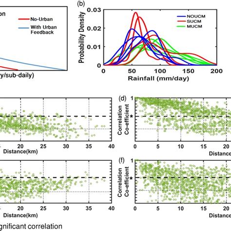 Schematic Of Urban Impacts On The Spatial Variability Of Precipitation Download Scientific