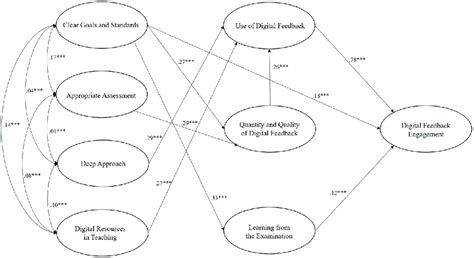 Path Analysis Of Variables Predicting And Mediating Digital Feedback Download Scientific