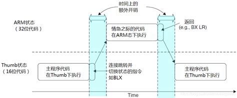 Cortex M3指令集简介cortex M3 Thumb2 Csdn博客 Cortex M3指令集简介cortex M3 Thumb2 Csdn博客