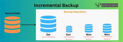Data Backup Methods Sp Cloud Academy