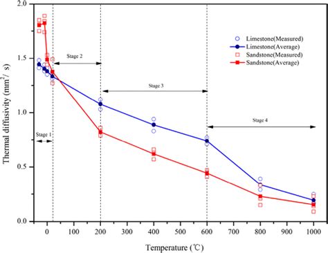 Variations Of The Thermal Diffusivity For Limestone And Sandstone Download Scientific Diagram