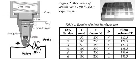 Figure1 Schematic Representation Of The Ball Burnishing Process Download Scientific Diagram