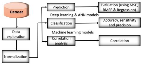 Digital Technologies In The Water System Encyclopedia Mdpi