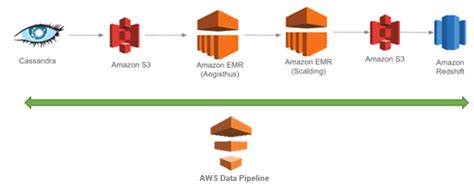 How Coursera Manages Large Scale Etl Using Aws Data Pipeline And Dataduct Aws Big Data Blog