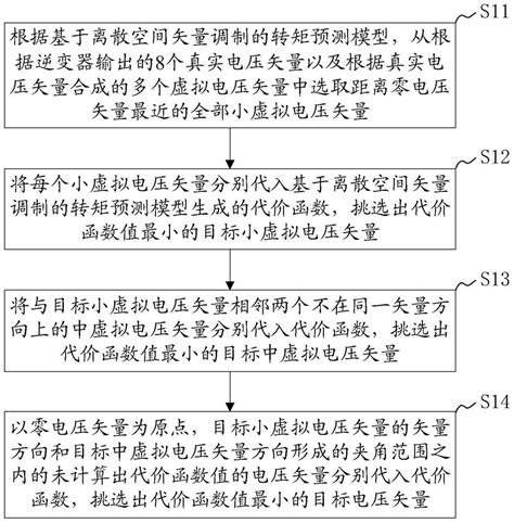 Permanent Magnet Synchronous Motor Predictive Torque Control Method Based On Discrete Space