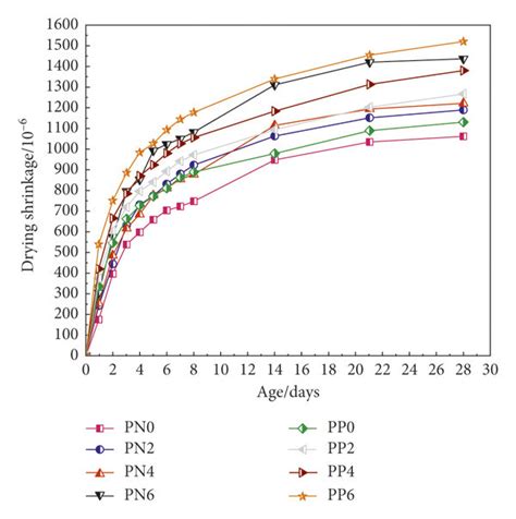 The Drying Shrinkage Of The Plastic Mortar Vs Curing Time Download Scientific Diagram