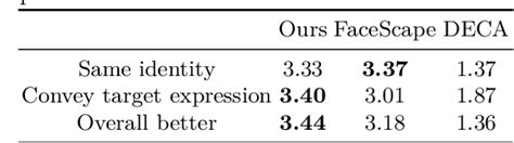 Figure 2 From Structure Aware Editable Morphable Model For 3d Facial Detail Animation And