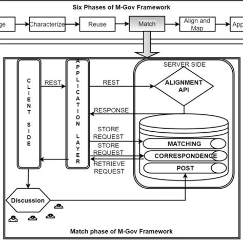 Design Of Match Phase Of M Gov Framework 4 Download Scientific Diagram