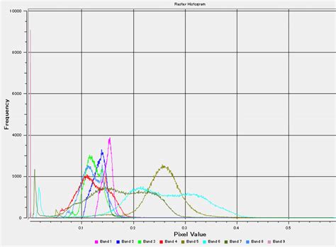 2 Spectral Band Histogram Analysis Of Raw Landsat Image Before Image 2 Spectral Band Histogram Analysis Of Raw Landsat Image Before Image