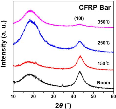 Figure 4 From Influence Of Elevated Temperature On The Microhardness