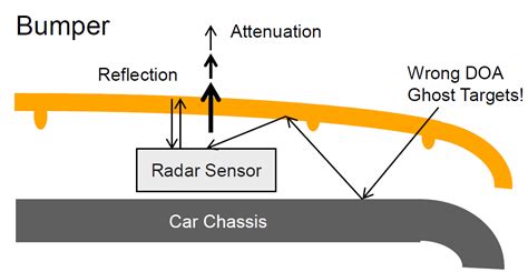 Navigating Radar Vehicle Integration With Electromagnetic Simulation