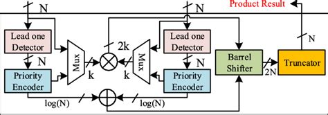 Approximate Multiplier 29 Download Scientific Diagram