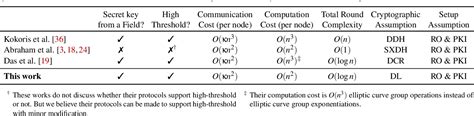 Table 1 From Practical Asynchronous High Threshold Distributed Key Generation And Distributed