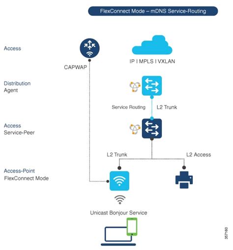 Cisco Catalyst 9800 Series Wireless Controller Software Configuration Guide Cisco Ios Xe