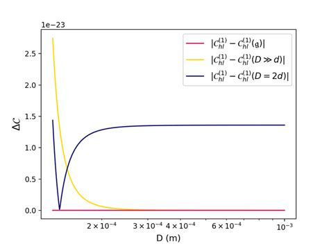 difference between the concurrence in eq 45 and the approximate