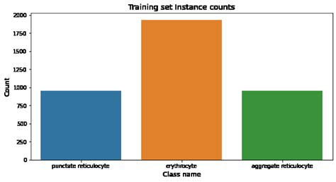 Instances Count For The Feline Reticulocyte Dataset A Training Download Scientific Diagram