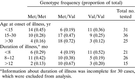 Prnp Codon 129 Genotype Frequencies In Kuru Patients Download Table