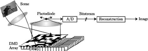 The Operation Scheme Of The Single Pixel Camera Reprinted From 50