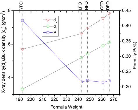 Variation In X Ray Density Dx Bulk Density D B And Porosity P