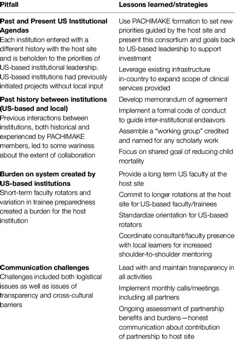 pitfalls and lessons learned strategies for partnership development