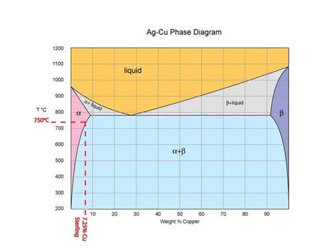 The Copper Silver Phase Diagram Unraveled A Comprehensive Explanation