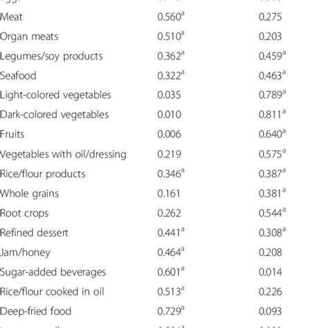 factor loadings and dietary patterns derived from principal component
