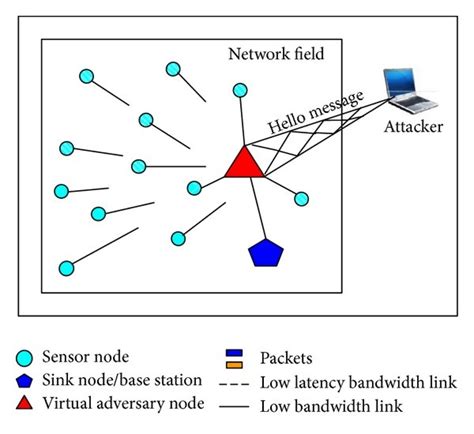 Hello Flood Attack Scenario Using A Laptop Download Scientific Diagram