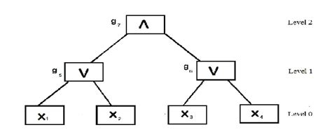Depth 2 And Or Boolean Circuit 9 Download Scientific Diagram