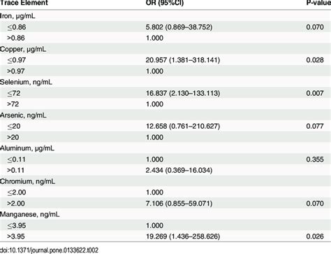 Multivariate Analysis For The Associations Between The Trace Elements Download Table