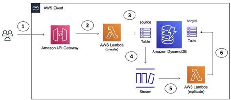 How To Use Dynamodb Streams With Aws Lambda And Go Raws