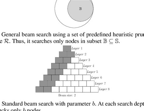 Figure 1 From A Memory Bounded Best First Beam Search And Its